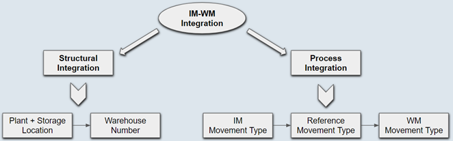 Integration between IM and WM