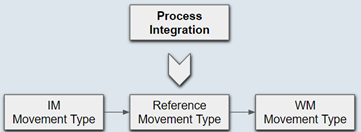 Integration between IM and WM