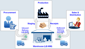 Logistics Execution (LE) – Overview