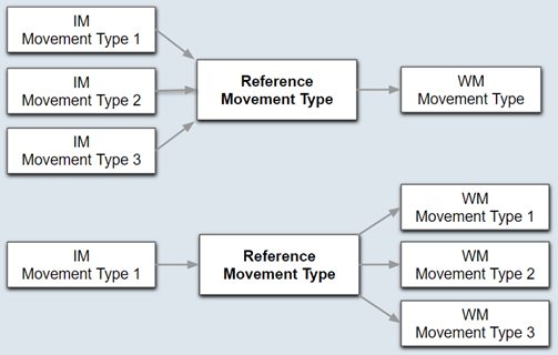 Integration between IM and WM