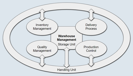 SAP Warehouse/Stockroom Management