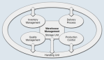 SAP Warehouse/Stockroom Management