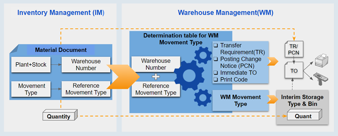 Warehouse Documents