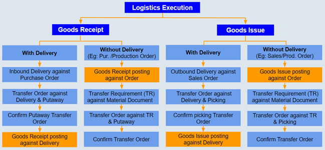 Logistics Execution (LE) – Overview
