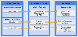 Logistics Execution (LE) – Overview