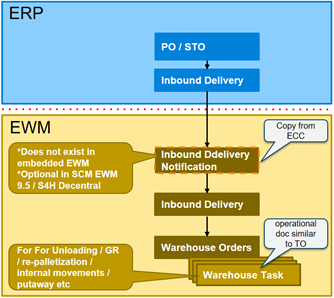 EWM Documents