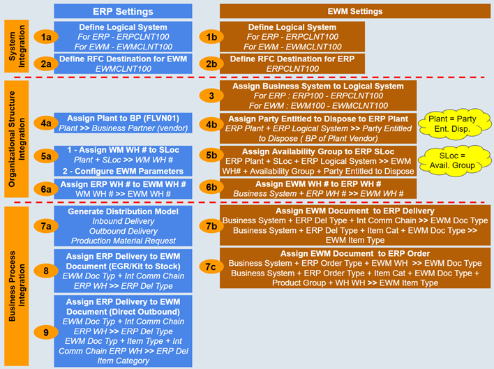 Integration between EWM and ERP