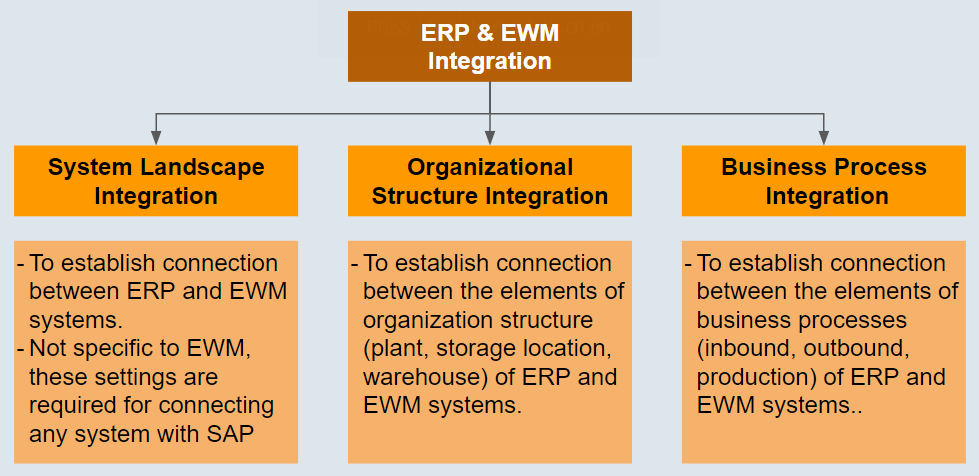 Integration between EWM and ERP