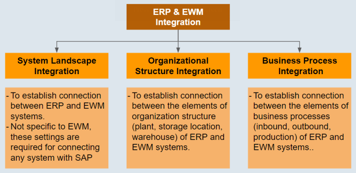 Integration between EWM and ERP