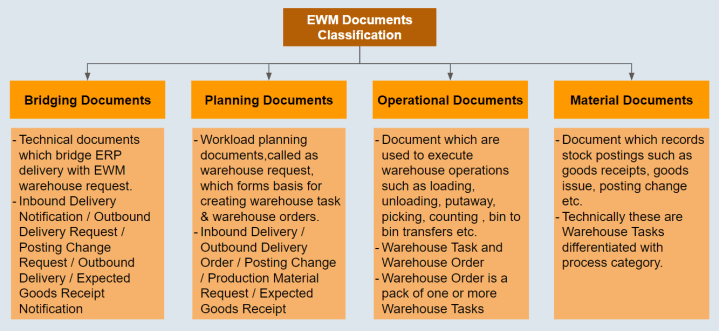 EWM Documents