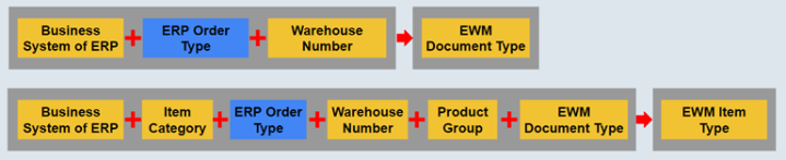 Integration between EWM and ERP