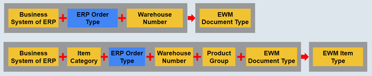 Integration between EWM and ERP